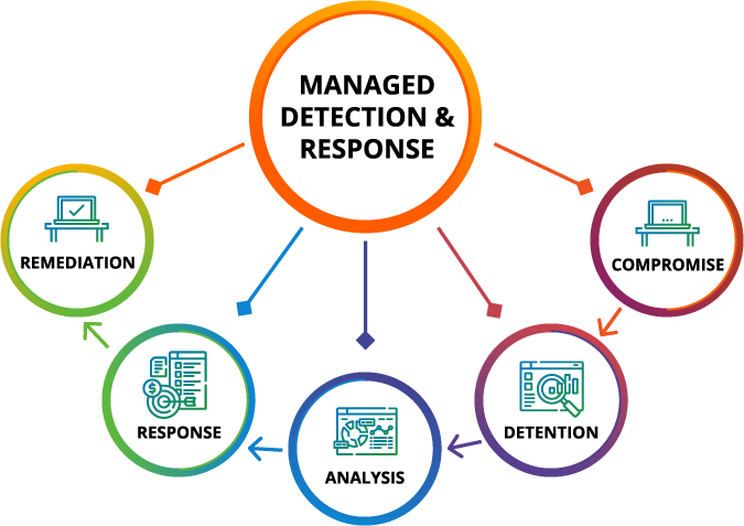 Managed Detection and Response (MDR) | 24x7 Cyber Team