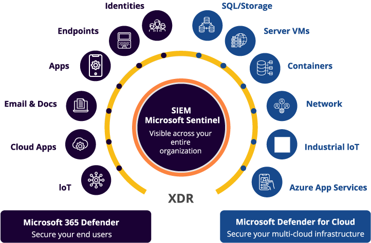 Microsoft Sentinel SOC - your 24x7 Managed SOC Service provider