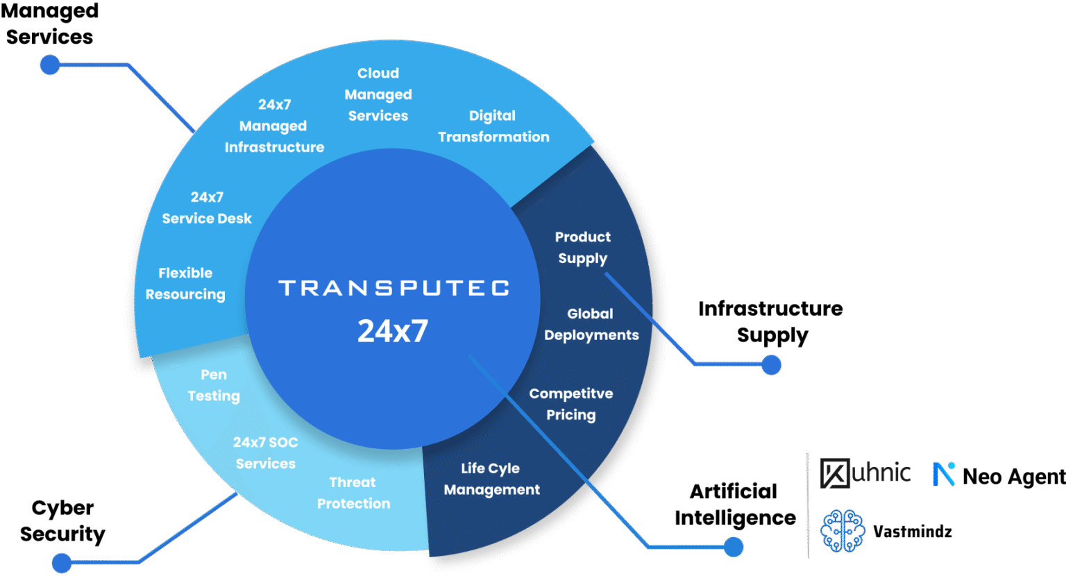 Transputec: Information Technology Services and Solutions