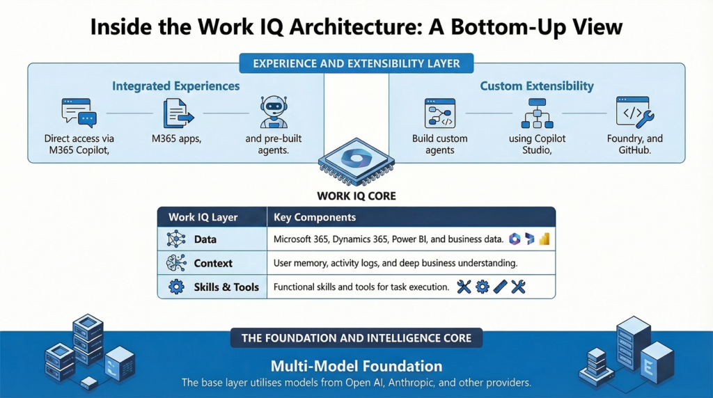 Work IQ Microsoft 365: Optimise Usage and Productivity